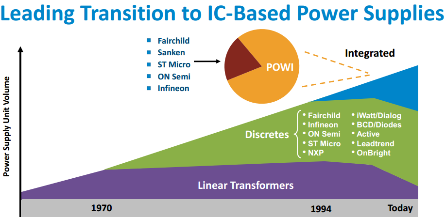 Power Integrations: A Power Conversion Play With Moderate Upside ...