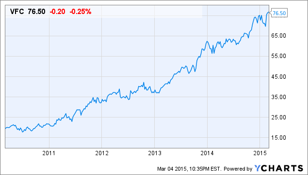 ModernGraham Quarterly Valuation Of V.F. Corporation (NYSE:VFC ...