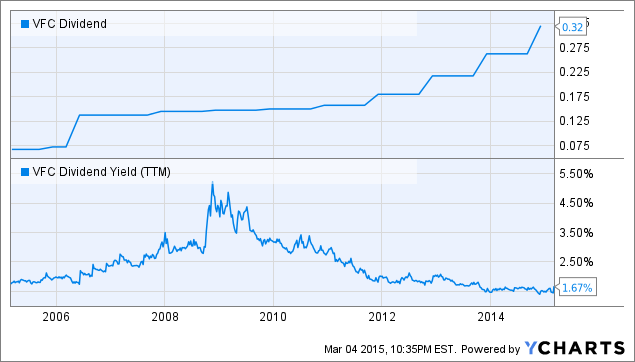 ModernGraham Quarterly Valuation Of V.F. Corporation (NYSE:VFC ...