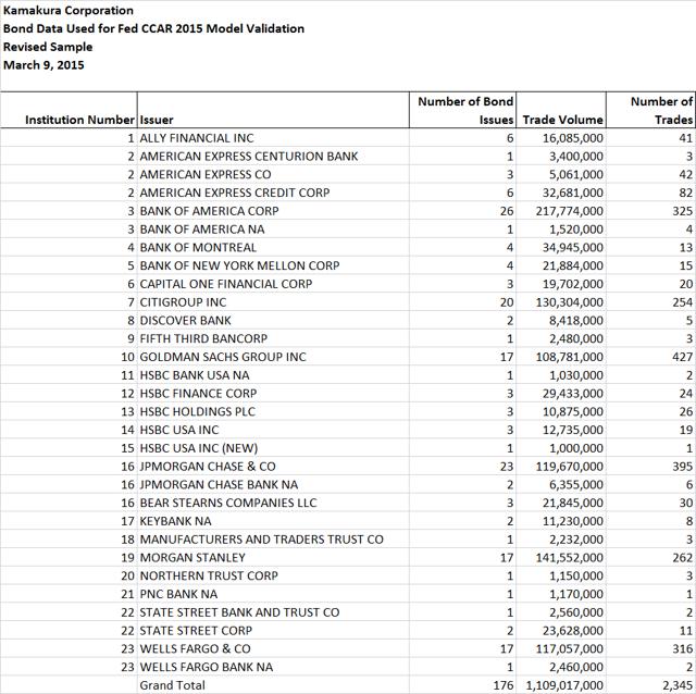 The Fed's CCAR 2015 Stress Test Results: A Simple Model Validation ...