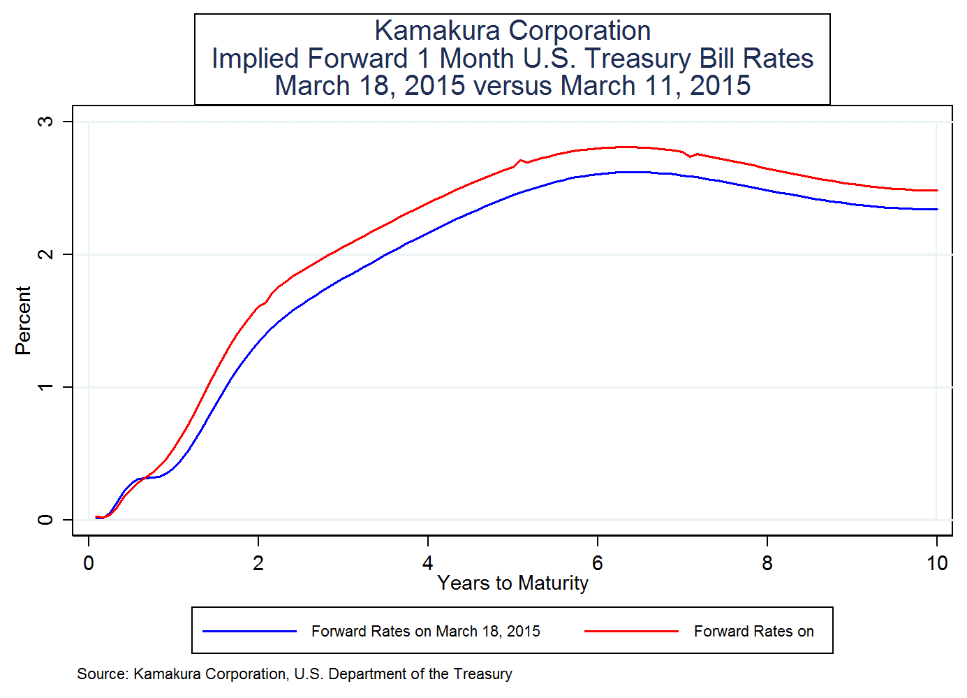 1,000 More Scenarios For The U.S. Treasury Curve Show 3-Month Treasury ...