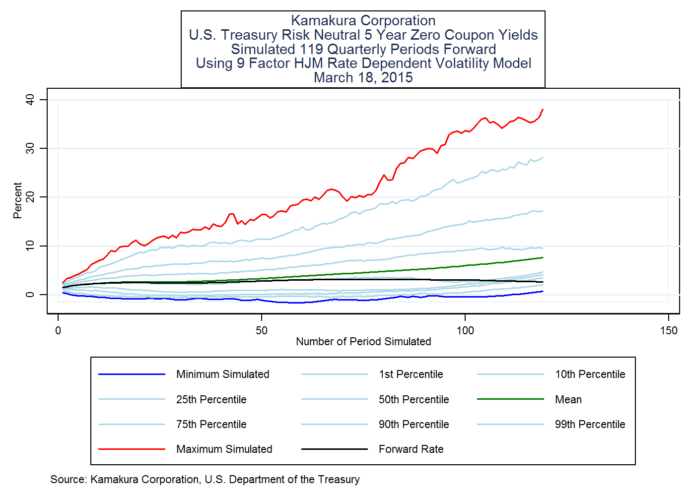 1,000 More Scenarios For The U.S. Treasury Curve Show 3-Month Treasury ...