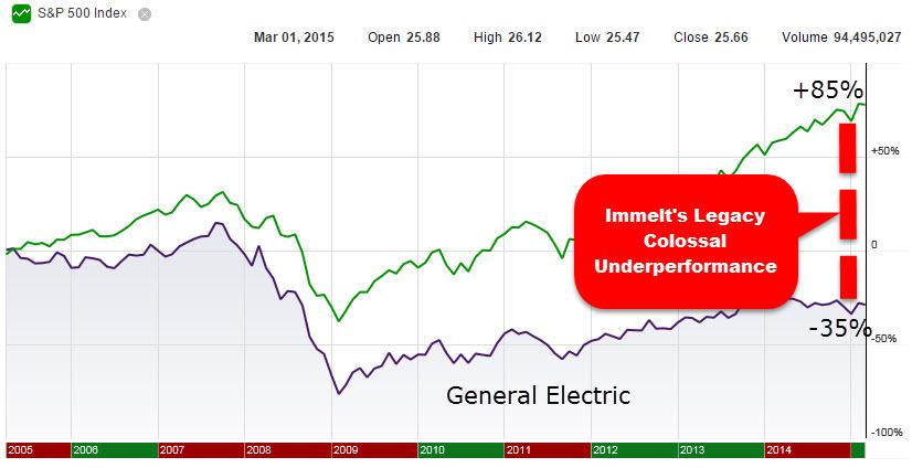 General Electric: This One Chart May Spell 'The End' For Immelt (NYSE ...