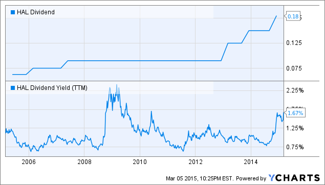ModernGraham Quarterly Valuation Of Halliburton Company (NYSE:HAL ...