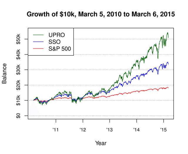 What The Numbers Say About Long-Term Investments In Leveraged ETFs ...
