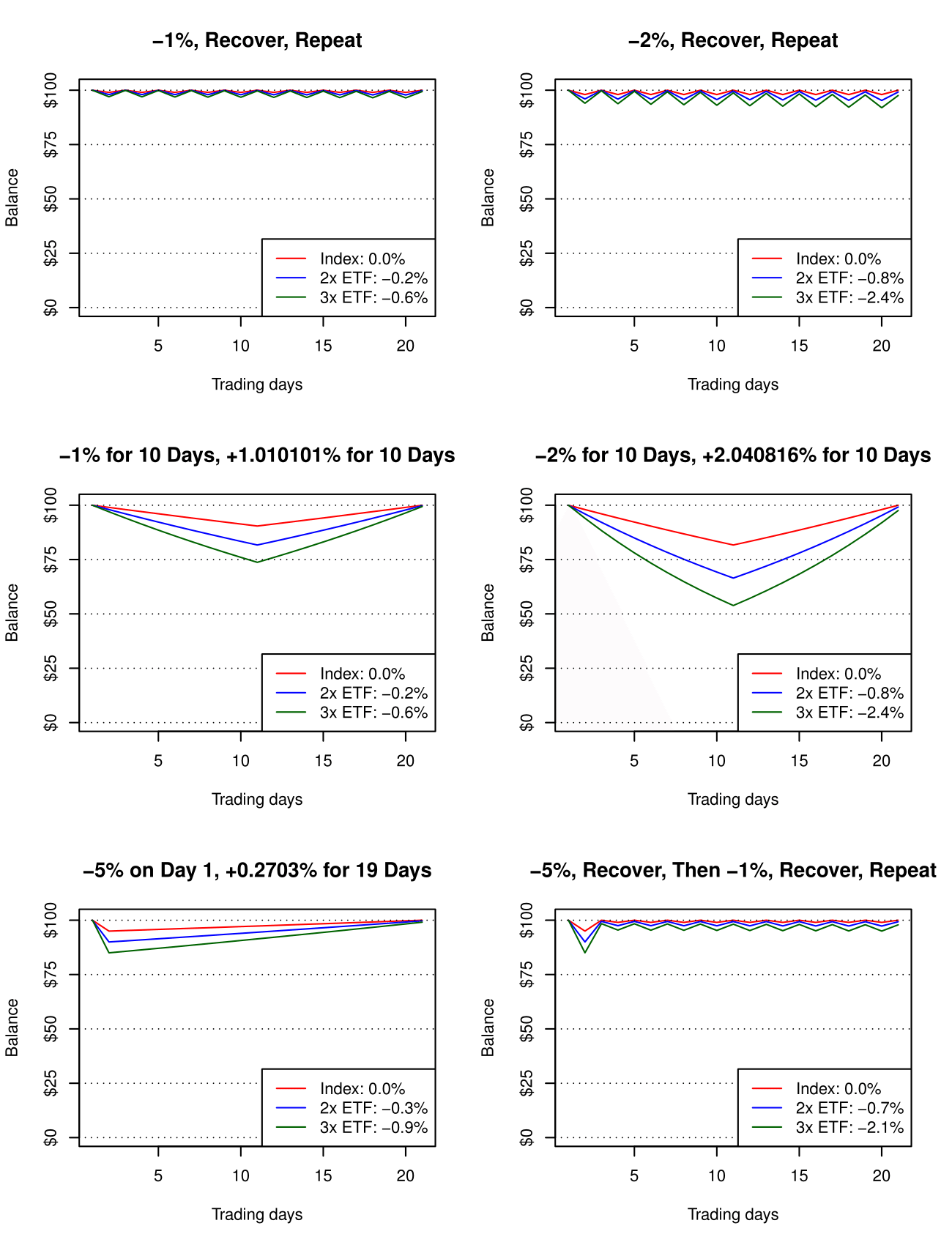 What The Numbers Say About Long-Term Investments In Leveraged ETFs ...