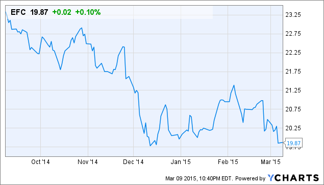 Ellington Financial: The Turnaround Has Started (NYSE:EFC) | Seeking Alpha