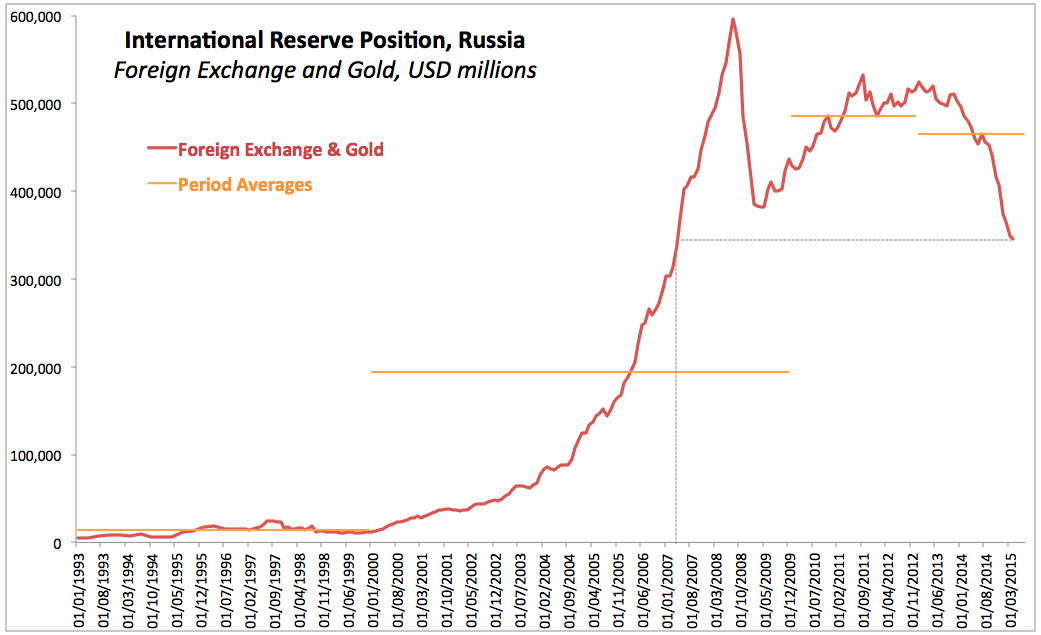 Russian Foreign Exchange Reserves | Seeking Alpha Russian Foreign Exchange Reserves | Seeking Alpha