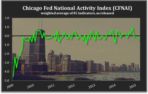 Econ Wrap-Up: Chicago Fed National Activity Index | Seeking Alpha