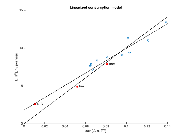 Consumption-Based Model And Value Premium | Seeking Alpha