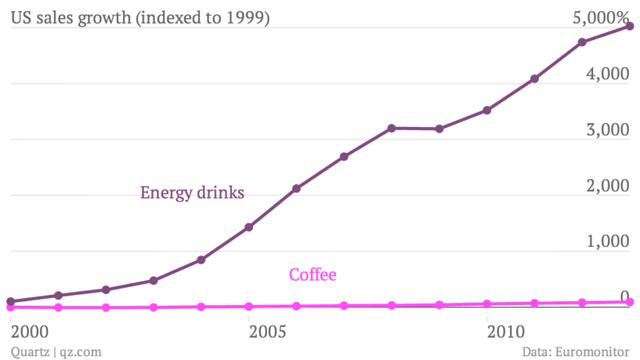 This Could Be A Huge Game-Changer For The Energy Drink Market | Seeking ...