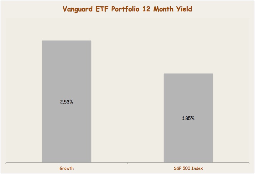 Vanguard ETF Portfolio For The Growth Investor | Seeking Alpha