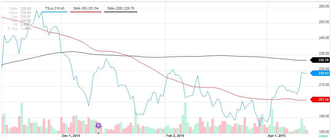 Tesla Short Interest Hits 13-Month High (NASDAQ:TSLA) | Seeking Alpha