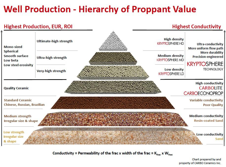 CARBO Ceramics: Not Dead Yet - CARBO Ceramics Inc. (NYSE:CRR) | Seeking ...