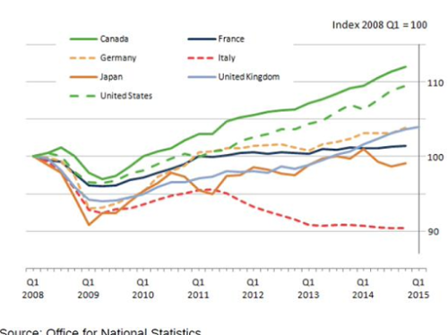 G7 GDP Since 2008 | Seeking Alpha