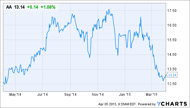 Alcoa: An Opportunity Into Wednesday's Earnings (NYSE:AA) | Seeking Alpha
