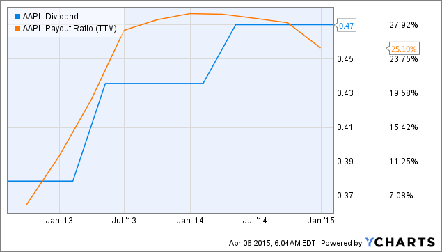 Strong Earnings To Drive April Dividend Hike At Apple (NASDAQ:AAPL ...