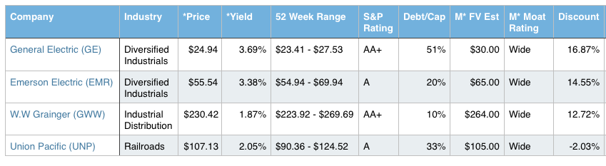 Buy The Sector Dips Portfolio: The Industrials Sector | Seeking Alpha