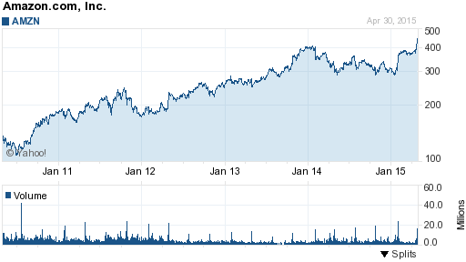 Amazon Finally Reveals Its Cloud Financials (NASDAQ:AMZN) | Seeking Alpha