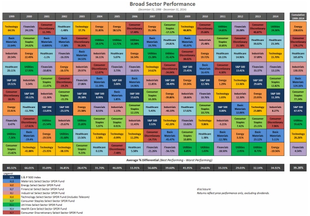 How To Beat The Market With Sector Rotation | Seeking Alpha