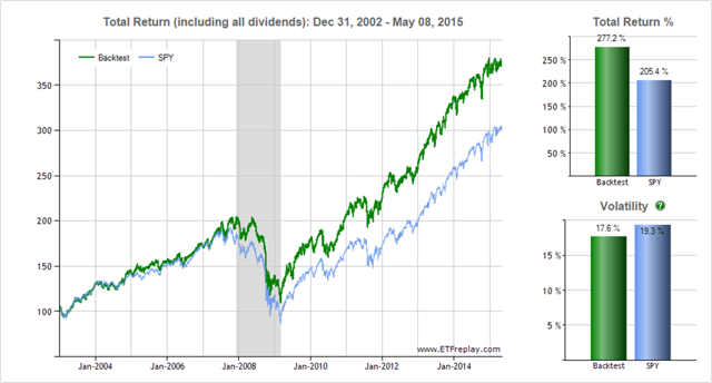 How To Beat The Market With Sector Rotation | Seeking Alpha