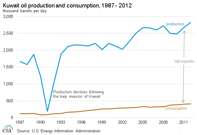 Kuwait Economy 2014