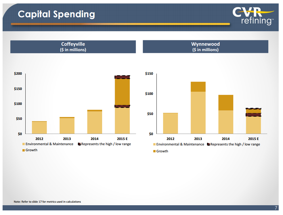 CVR Refining Is Firing On All Cylinders (NYSE:CVRR-DEFUNCT-93791 ...