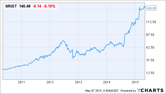 Monster Likely To Cool Off After Today's Earnings (NASDAQ:MNST ...