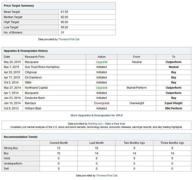 Splunk: Poised To Become King Of The Internet Of Things (NASDAQ:SPLK ...