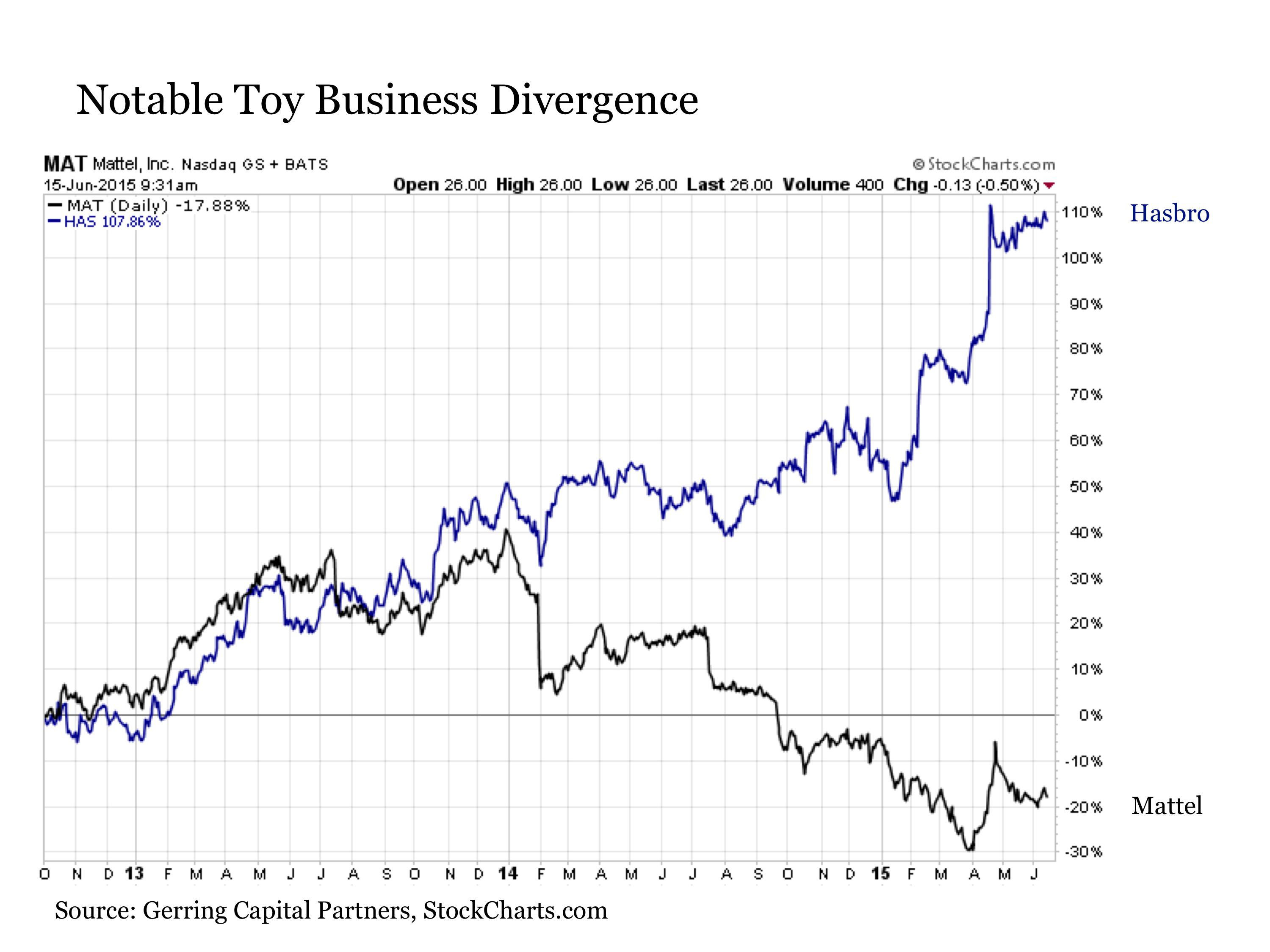 Toy Wars: Mattel Vs. Hasbro (NASDAQ:HAS) | Seeking Alpha