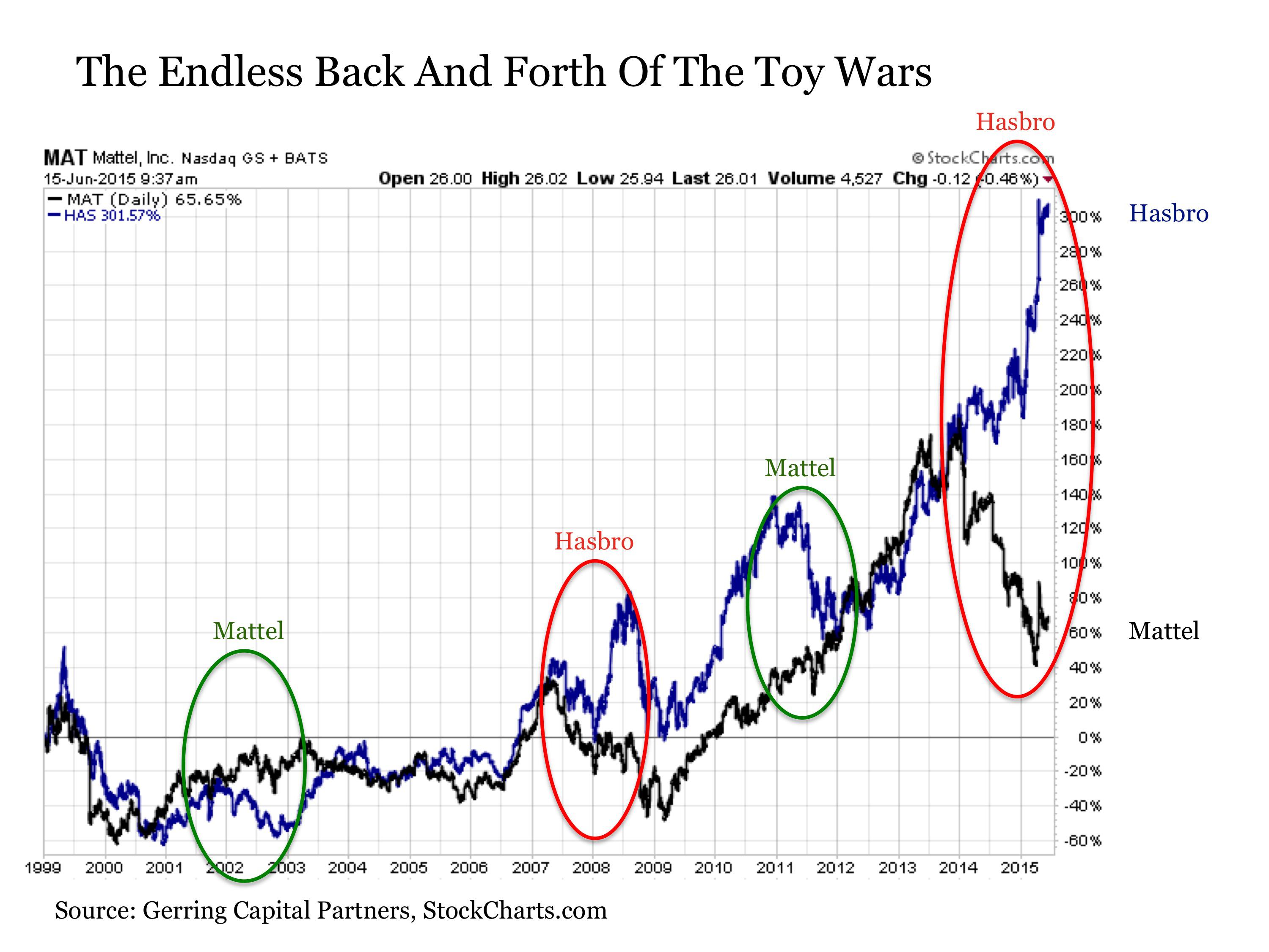 Toy Wars: Mattel Vs. Hasbro (NASDAQ:HAS) | Seeking Alpha