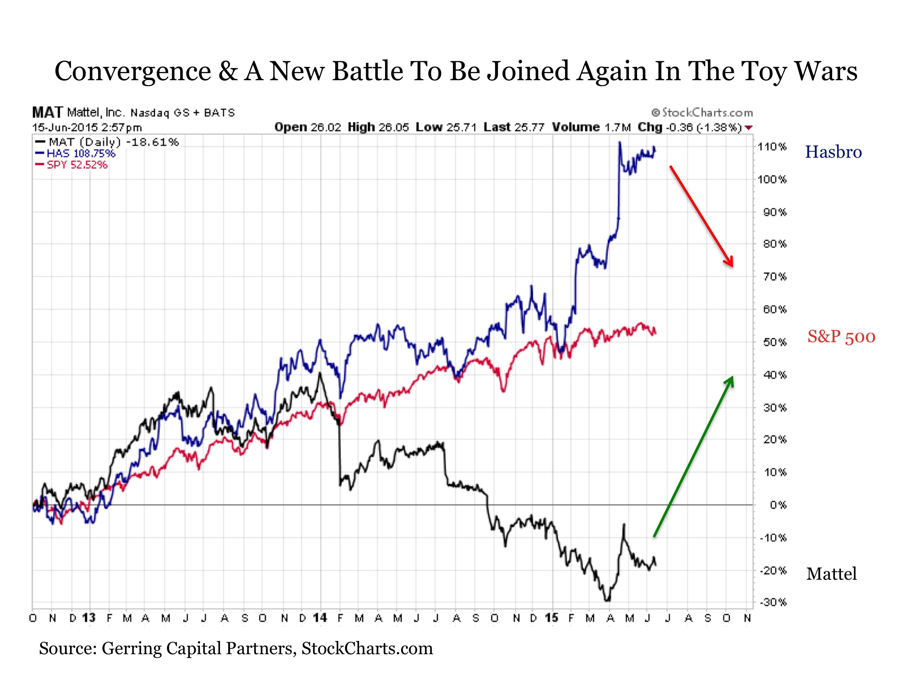 Toy Wars: Mattel Vs. Hasbro (NASDAQ:HAS) | Seeking Alpha