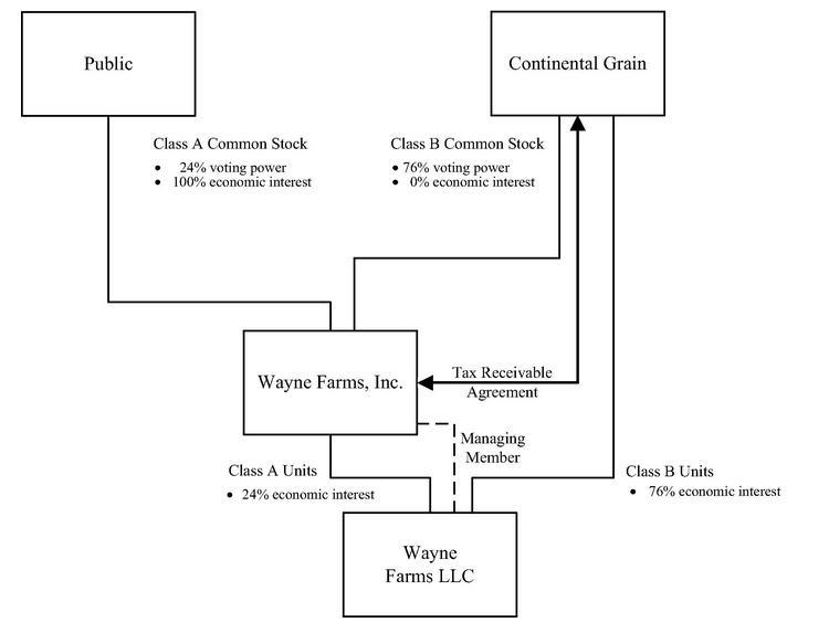 Wayne Farms: Unsustainable Margins, Valuation Concerns Among Reasons To ...