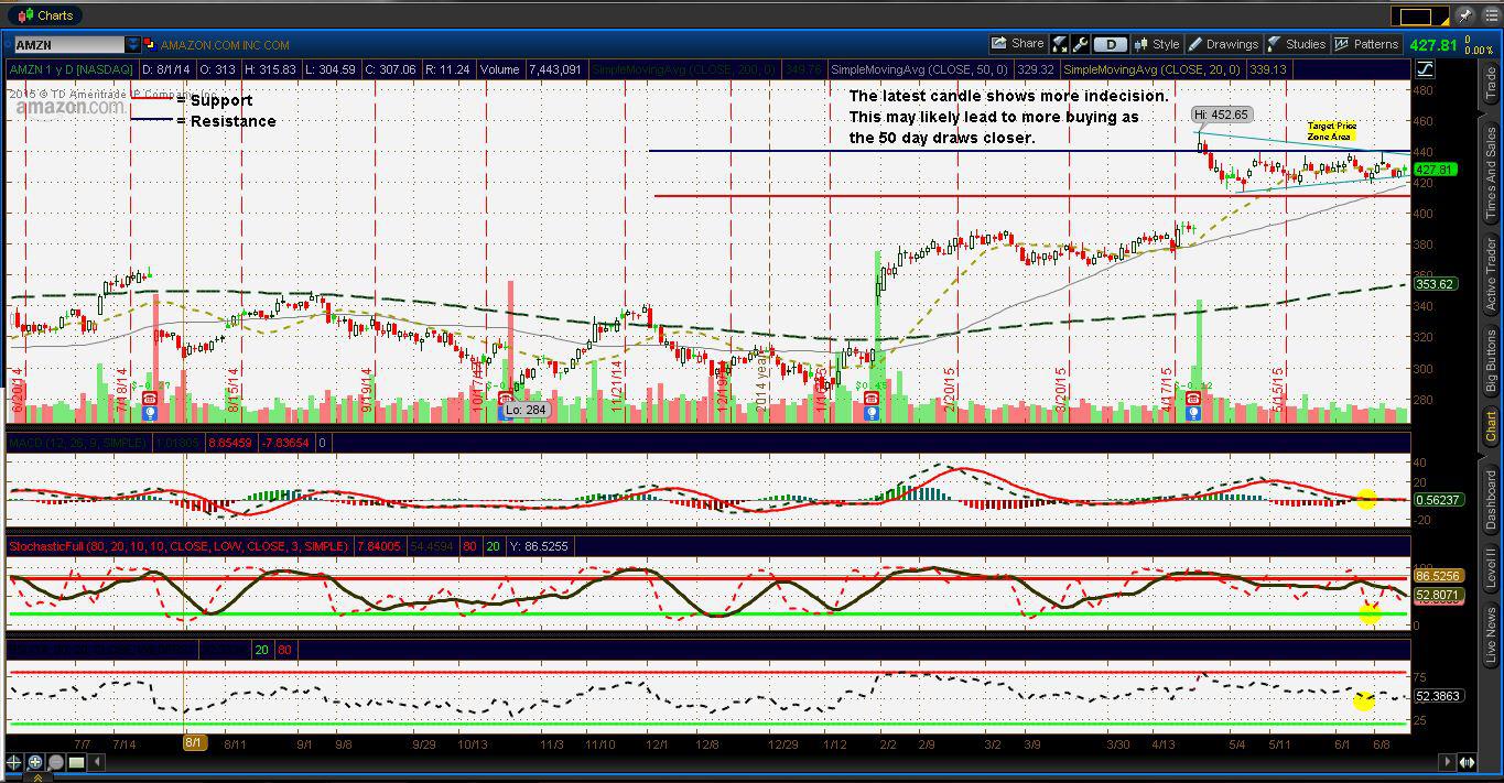 Amazon ($AMZN) Charts (Updated 6/18/15) | Seeking Alpha