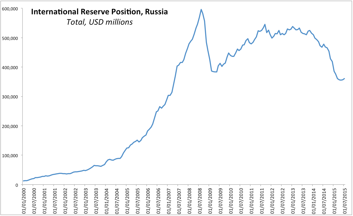 Russian Central Bank Targets Rebuilding Of Foreign Reserves | Seeking Alpha Russian Central Bank Targets Rebuilding Of Foreign Reserves | Seeking Alpha