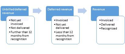 Salesforce's Deferred Revenues And Un-Billed Deferred Revenues: Show Me ...