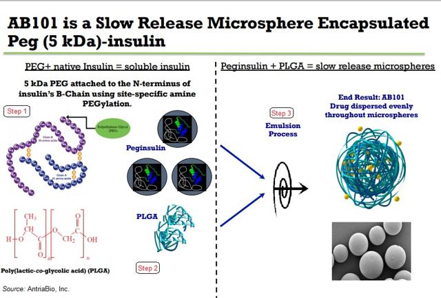 Preclinical Data At ADA Supports Development Of AntriaBio's AB101 ...