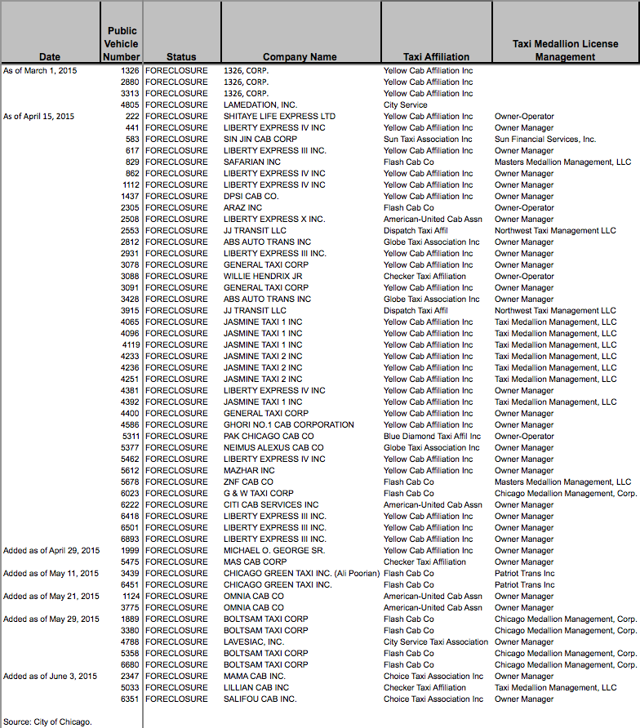 Medallion Financial & Credit Unions Behind Above-Market Chicago Taxi ...