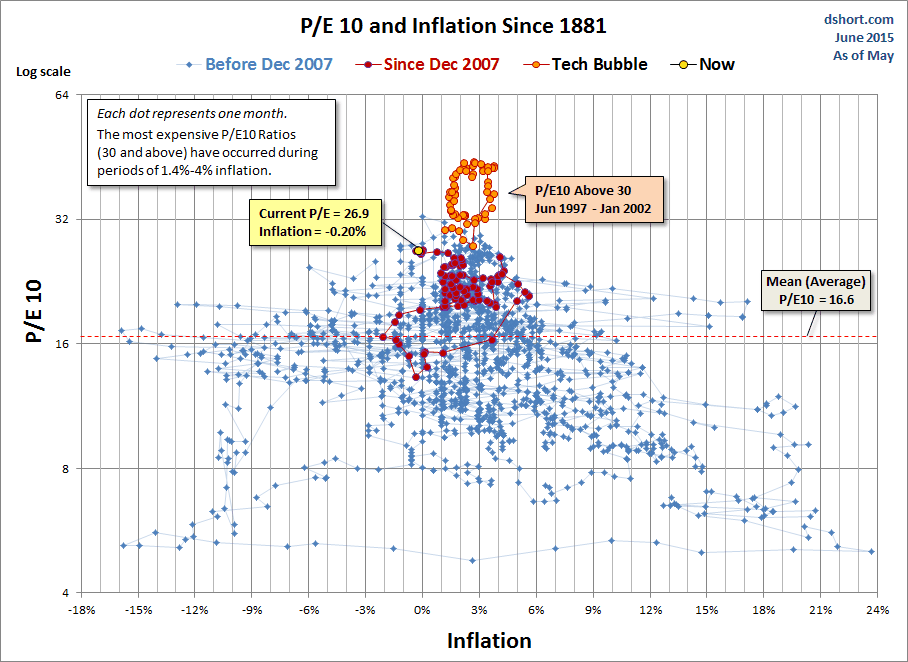 Market Valuation, Inflation And Treasury Yields: More Clues From The ...