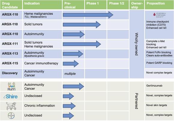 ArGEN-X: Forging The Future Of Antibodies (OTCMKTS:ARGNF) | Seeking Alpha
