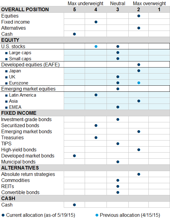 Global Asset Allocation Update | Seeking Alpha Global Asset Allocation Update | Seeking Alpha