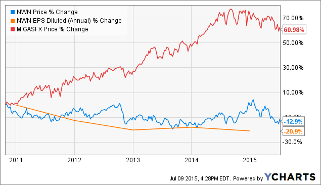 Northwest Natural Gas: A Solid Dividend Record Doesn't Overcome Poor ...