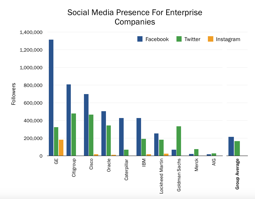 Social Networks Unpacked: 6 Charts That Explain The Rise Of Facebook ...