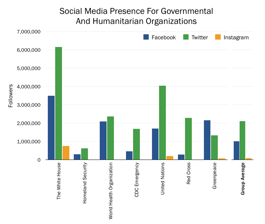 Social Networks Unpacked: 6 Charts That Explain The Rise Of Facebook ...