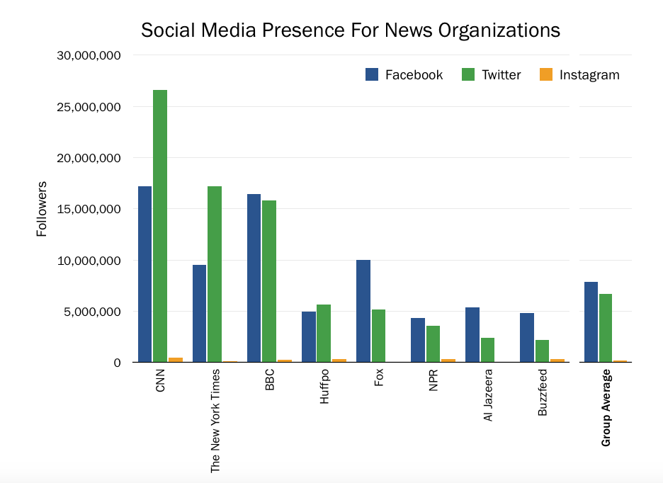Social Networks Unpacked: 6 Charts That Explain The Rise Of Facebook ...