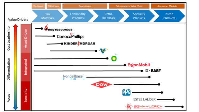 Looking For Value In The Oil Patch? Try The Value Chain | Seeking Alpha