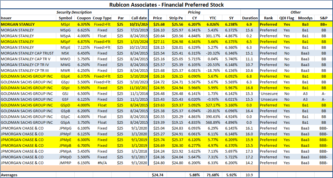Rubicon's Financial Preferred | Seeking Alpha