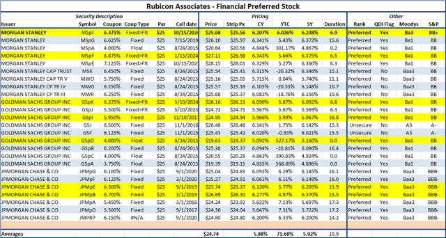 Rubicon's Financial Preferred | Seeking Alpha