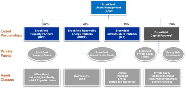 Brookfield Renewable Energy Partners To Benefit From Clean Energy ...
