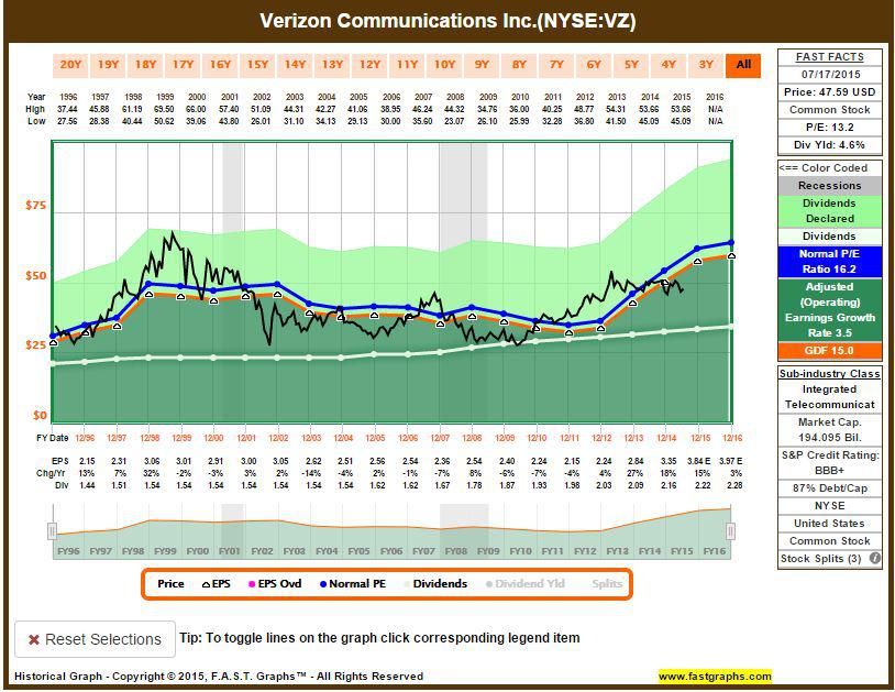 Verizon Communications Is A Buy (NYSE:VZ) | Seeking Alpha